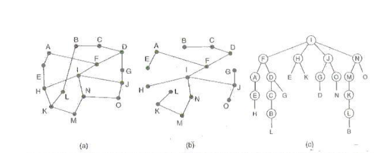 Solved Give a depth-first sink tree built by reverse path | Chegg.com