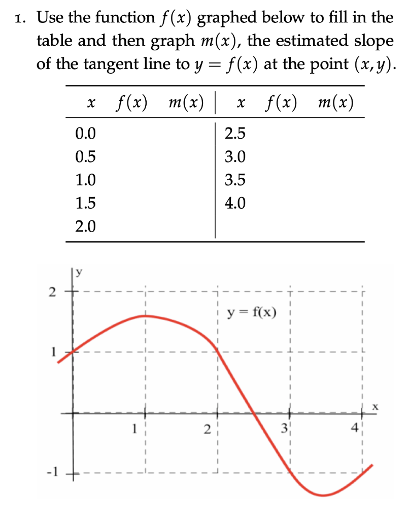 Solved 1. Use the function f(x) graphed below to fill in the | Chegg.com