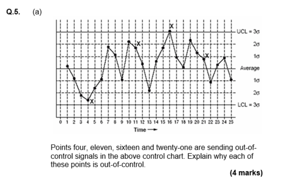 Solved Q.5. (a)Points four, eleven, sixteen and twenty-one | Chegg.com