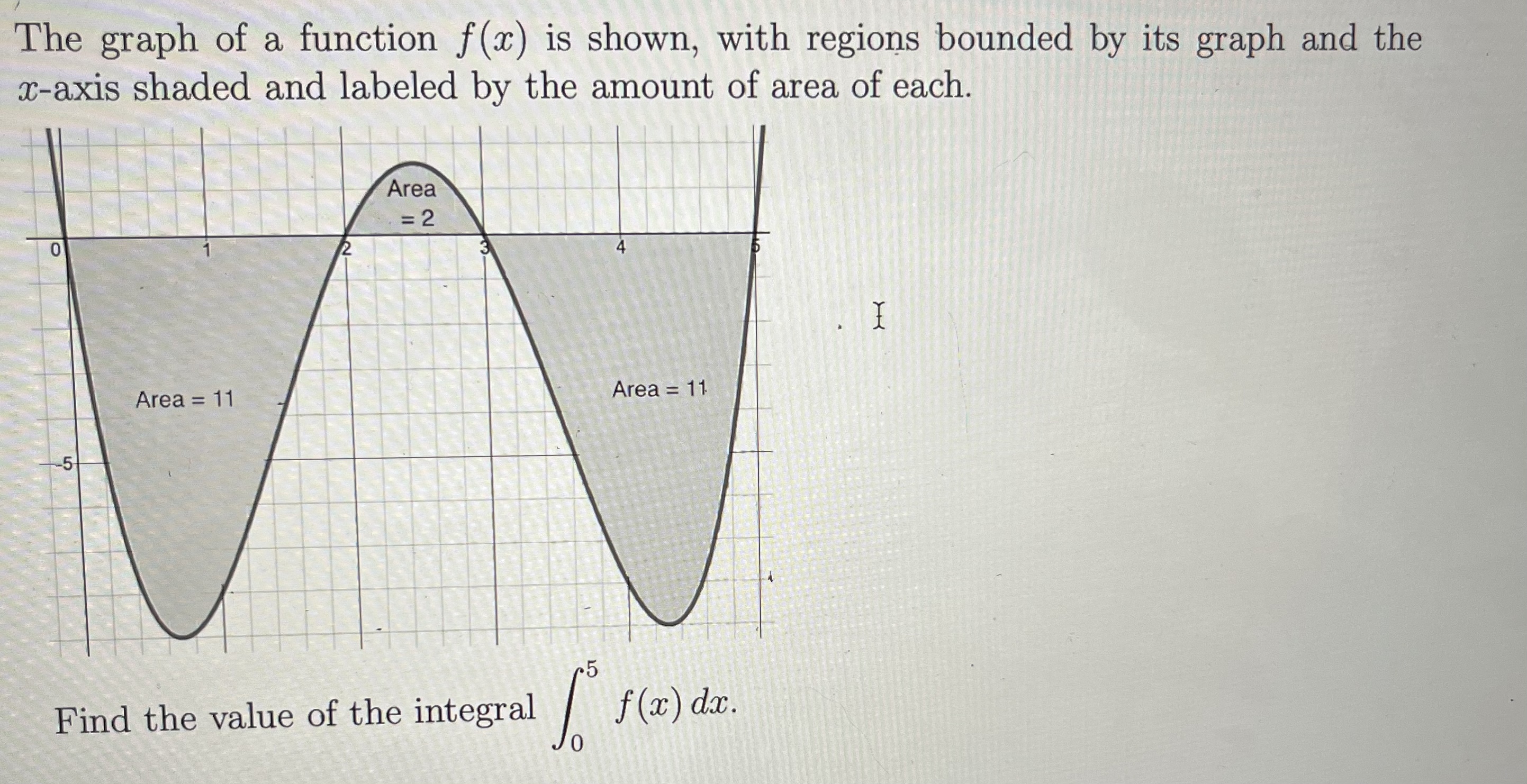 Solved The graph of a function f(x) is shown, with regions | Chegg.com