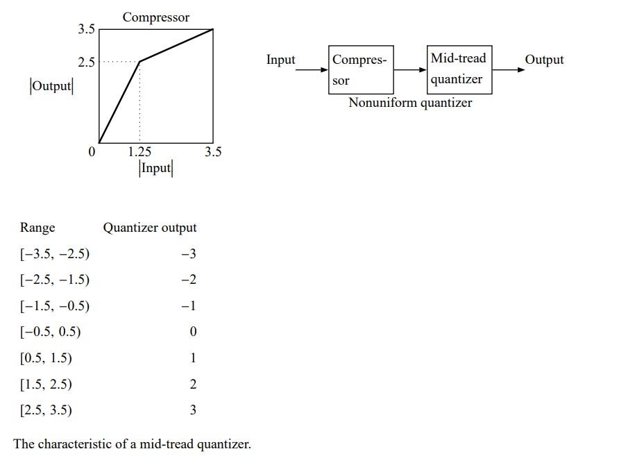 Solved Q1) A compressor with characteristic given below | Chegg.com