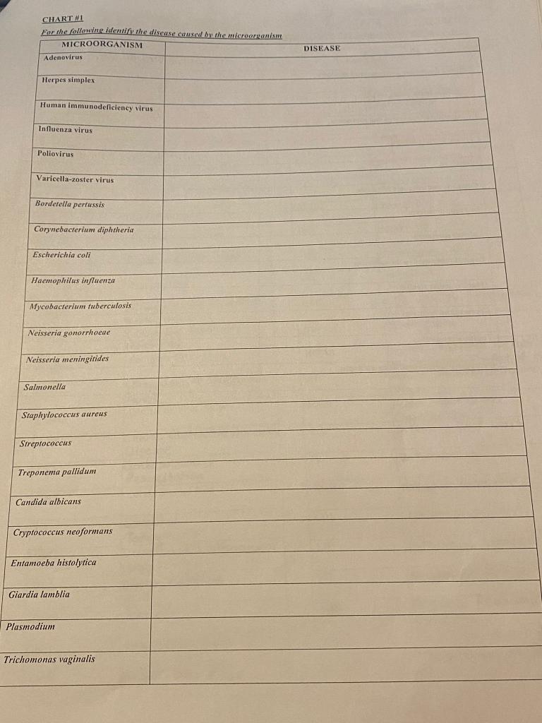 Solved CHART #1 For the following identify the disease | Chegg.com