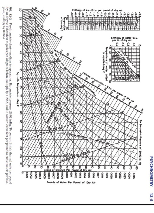 1. (Psychrometric Charts) Let's explore why you can | Chegg.com