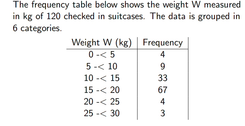 Solved The frequency table below shows the weight W measured | Chegg.com