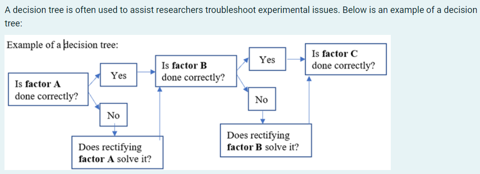 1a. Construct a decision tree (Yes/No) to | Chegg.com