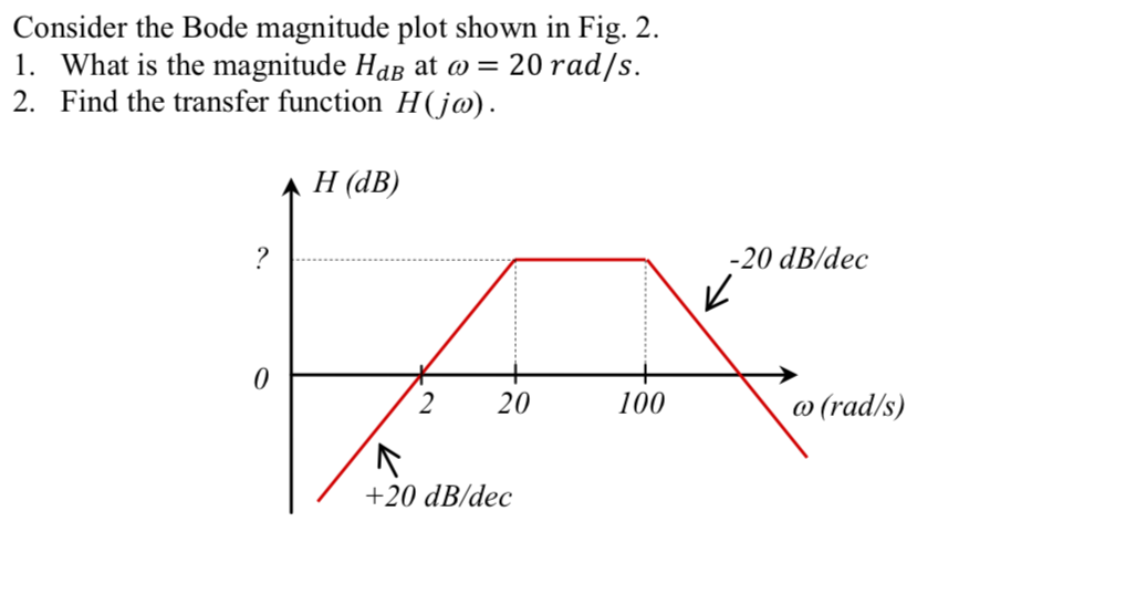 Solved Consider the Bode magnitude plot shown in Fig. 2. 1. | Chegg.com