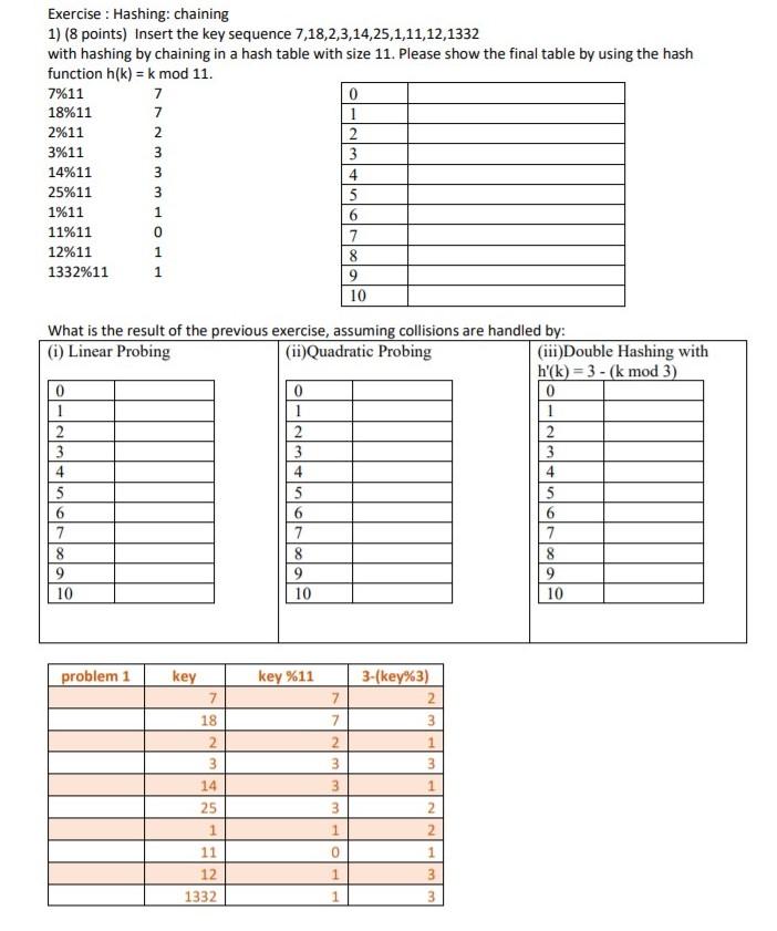 Solved 3 HOWww NV 9 Exercise : Hashing: chaining 1) (8 | Chegg.com