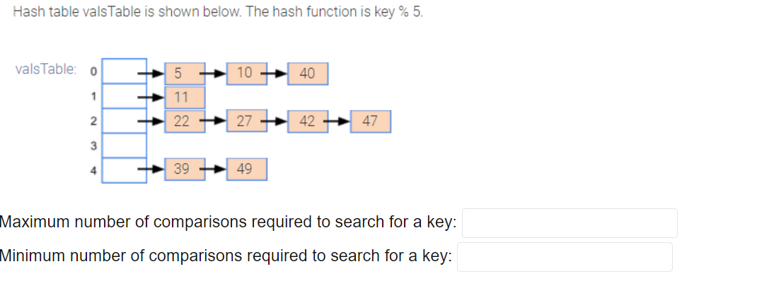 Solved Hash table valsTable is shown below. The hash | Chegg.com