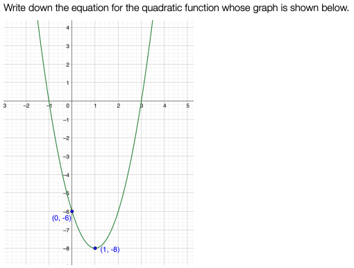 Solved Write down the equation for the quadratic function | Chegg.com