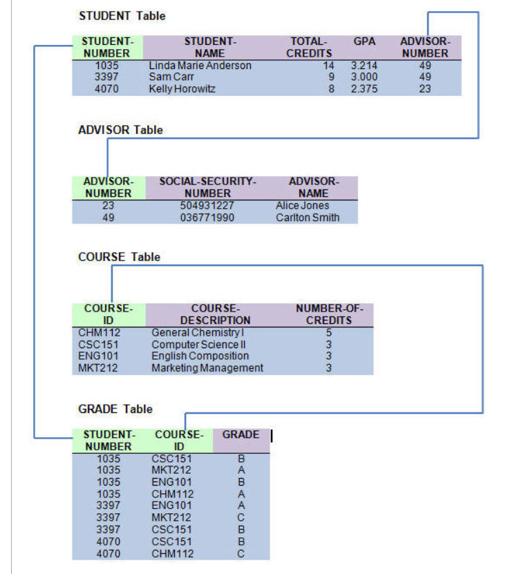 Solved In the accompanying figure, a ____ is a field or | Chegg.com