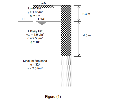 1. For the soil log shown in figure 1, find the | Chegg.com