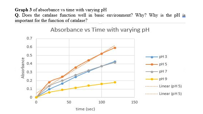 Solved Graph 3 of absorbance vs time with varying pH Q. Does | Chegg.com