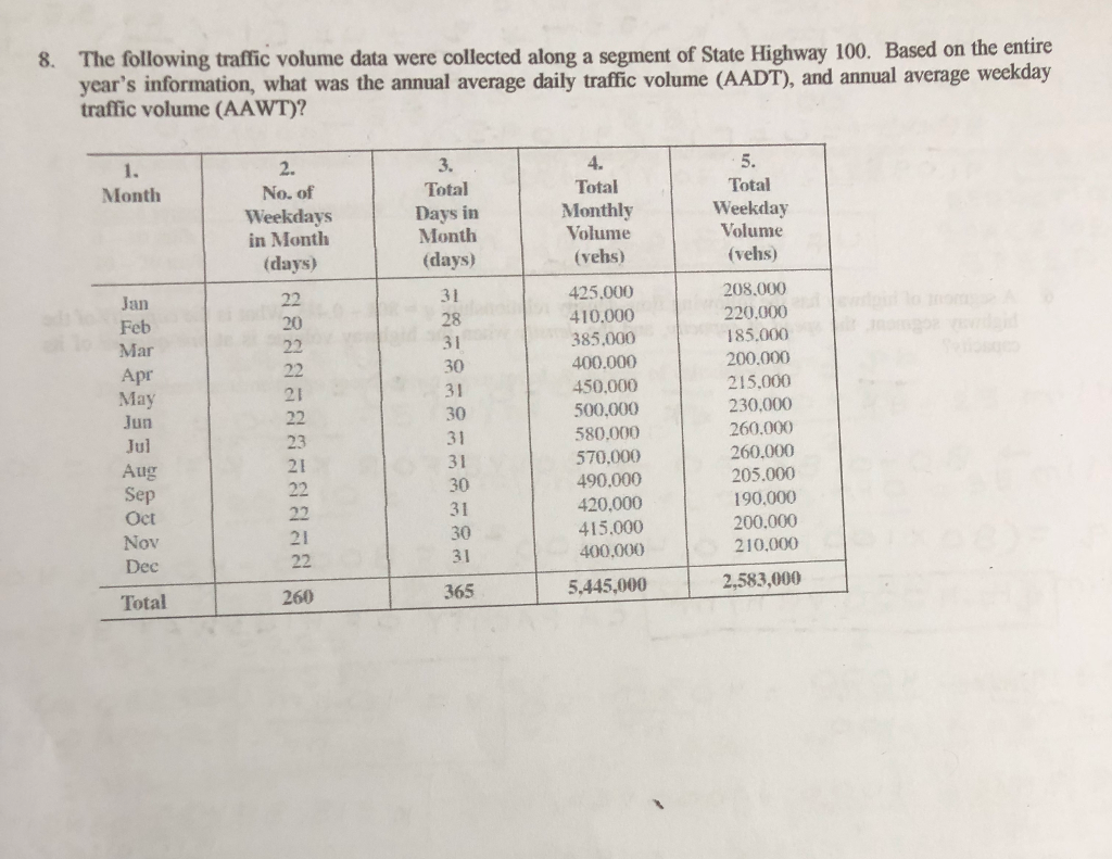 Solved The following traffic volume data were collected | Chegg.com