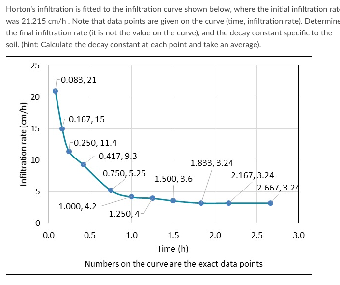 Horton's infiltration is fitted to the infiltration | Chegg.com