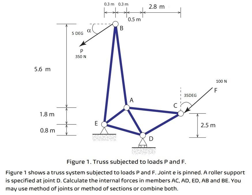 Solved Figure 1. Truss subjected to loads P and F. Figure 1 | Chegg.com