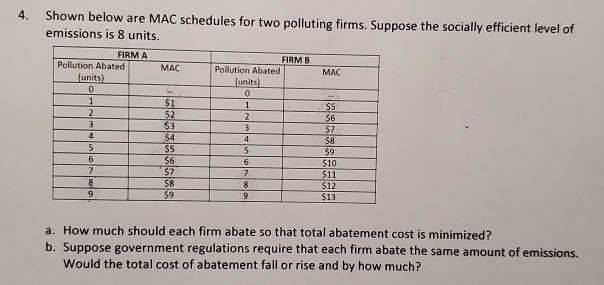 Solved 4. Shown below are MAC schedules for two polluting | Chegg.com