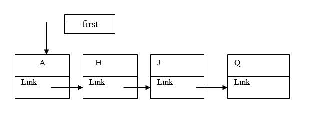 Solved Figure 1 below represents an ordered linked list You | Chegg.com