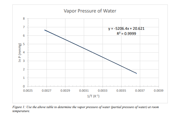 Solved Using the equation from the graph with vapor pressure | Chegg.com