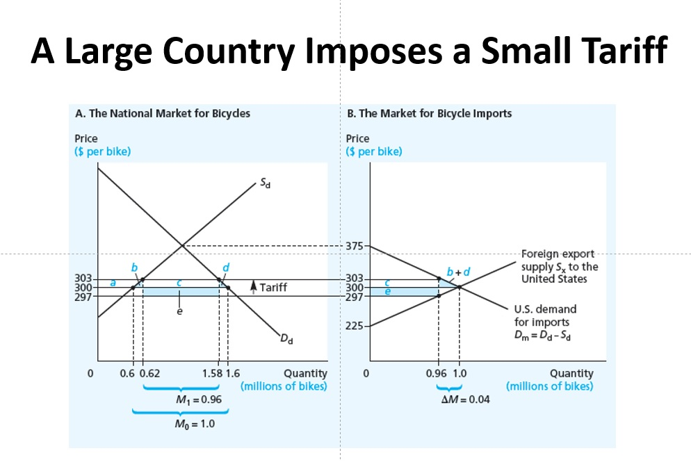 Solved A Large Country Imposes a Small Tariff A. The | Chegg.com