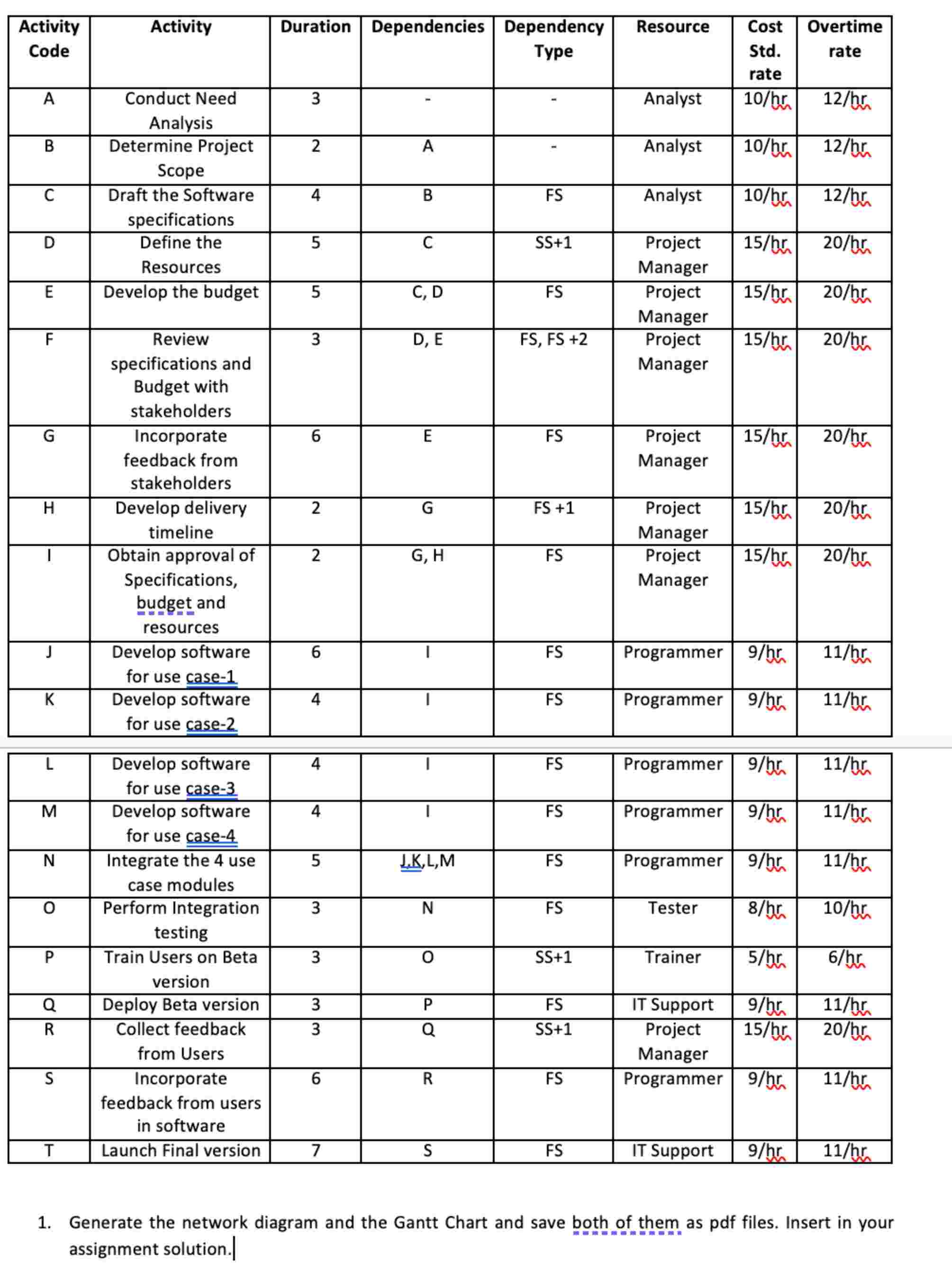 Solved Generate the network diagram and the Gantt Chart and | Chegg.com