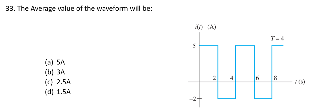 Solved 33. The Average value of the waveform will be: i(t) | Chegg.com