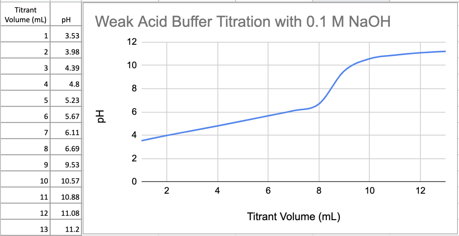 Solved "Calculate the buffer capacity on the initial gradual | Chegg.com