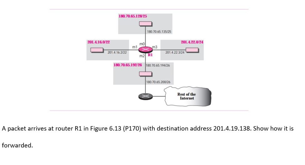 Solved 180.70.65.128/25 80.70.65.135/25 201.416.0/22 201.4 | Chegg.com