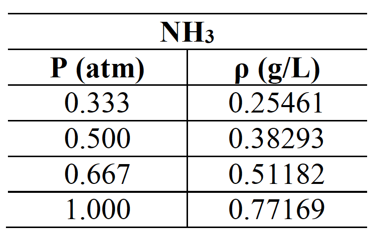 Solved Density measurements for NH3 as a function of | Chegg.com