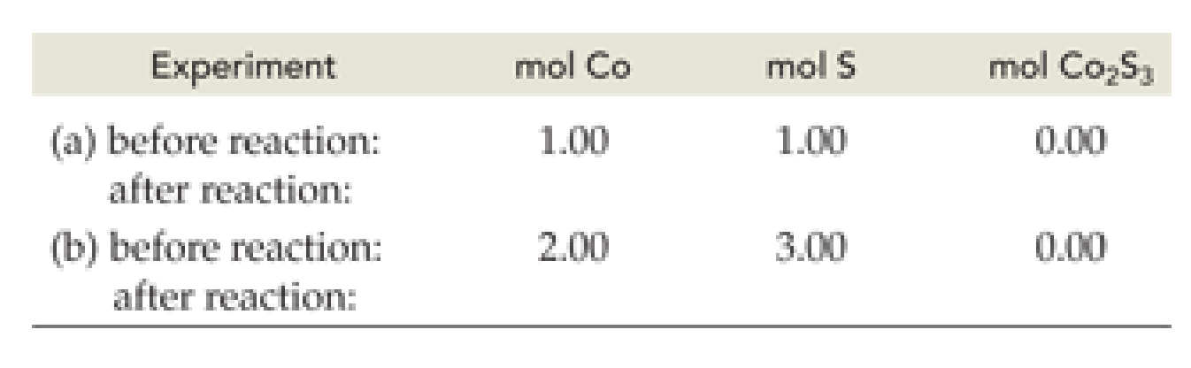 Solved The following table indicates the amounts of Co and | Chegg.com