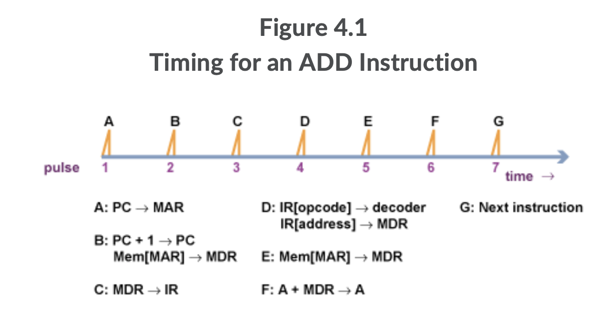 Solved For problems 7 through 9 , consider a CPU that | Chegg.com