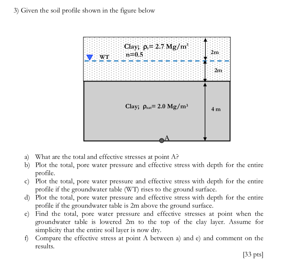 Solved 3) Given the soil profile shown in the figure below | Chegg.com