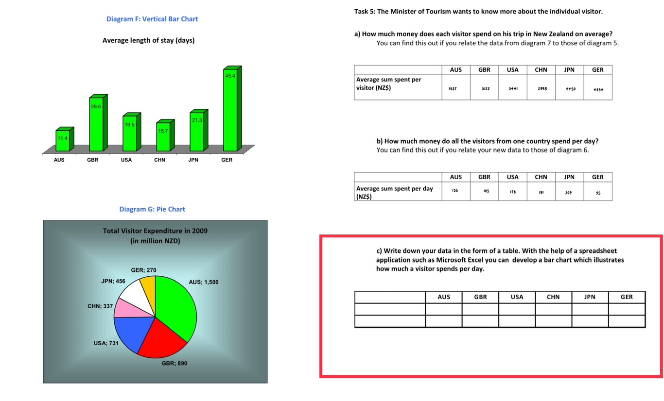 agram F: Vertical Bar Chart rage length of stay | Chegg.com