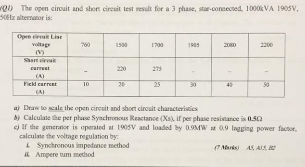 Solved (Q1) The open circuit and short circuit test result | Chegg.com