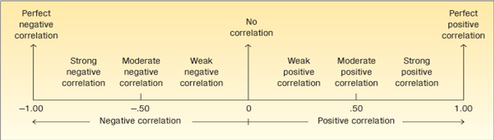 Solved Perfect negative correlation No correlation Perfect | Chegg.com