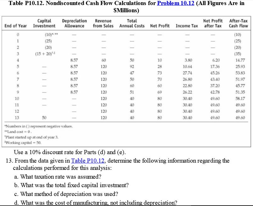 Solved Table P10.12. Nondiscounted Cash Flow Calculations | Chegg.com