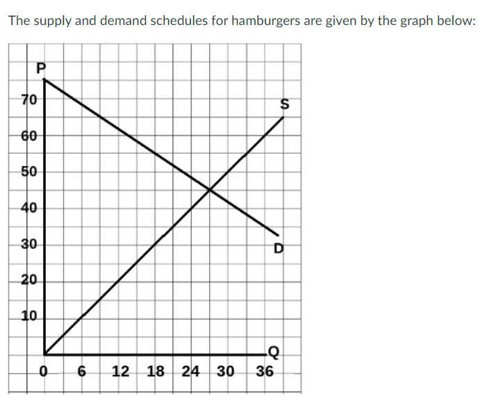 Solved Suppose we have the same supply and demand curves for | Chegg.com