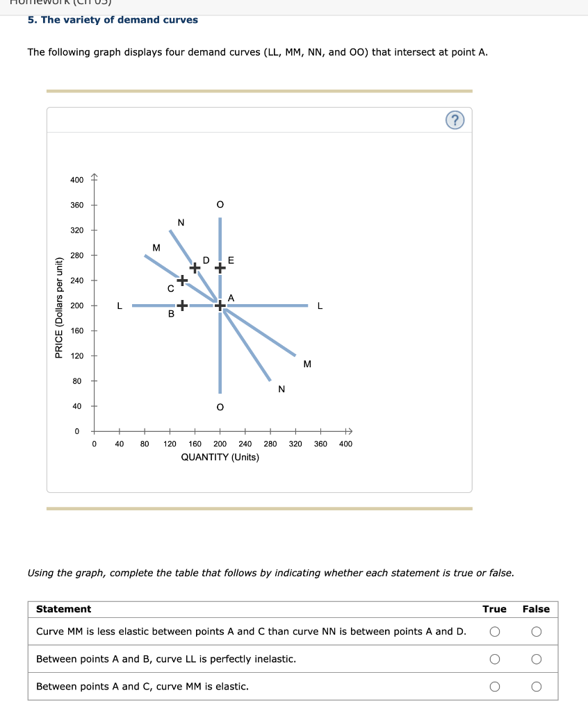 Solved 5. The variety of demand curves The following graph | Chegg.com