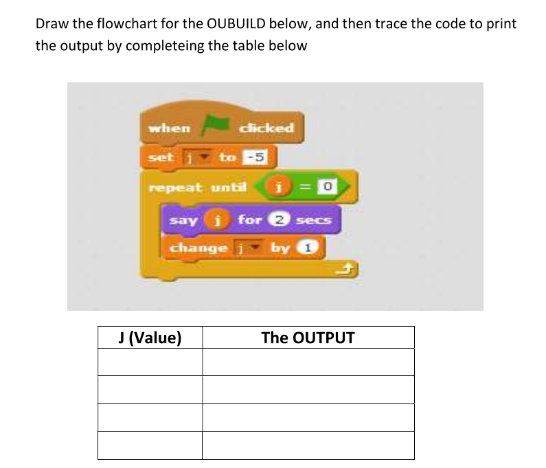 Solved Draw the flowchart for the OUBUILD below, and then | Chegg.com