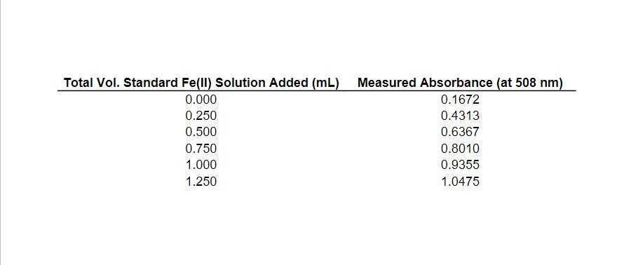 Phenanthroline forms a coloured complex with iron | Chegg.com