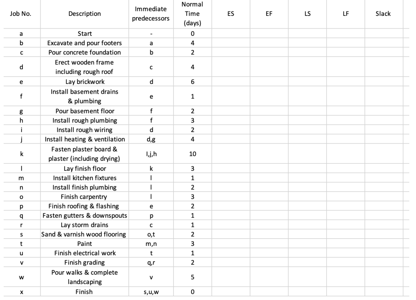 Solved Calculate ES, EF, LS, LF and Slack. Draw a network | Chegg.com
