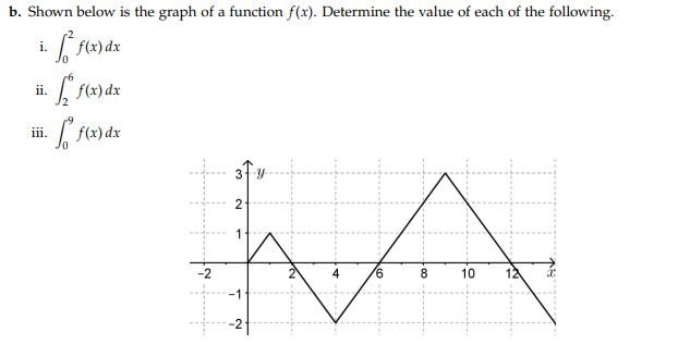 Solved b. Shown below is the graph of a function f(x). | Chegg.com