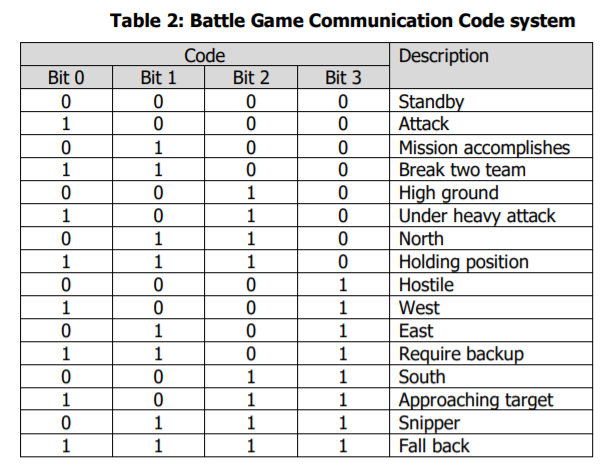 Solved Design a 4-bits encoder logic circuit with only 6 | Chegg.com