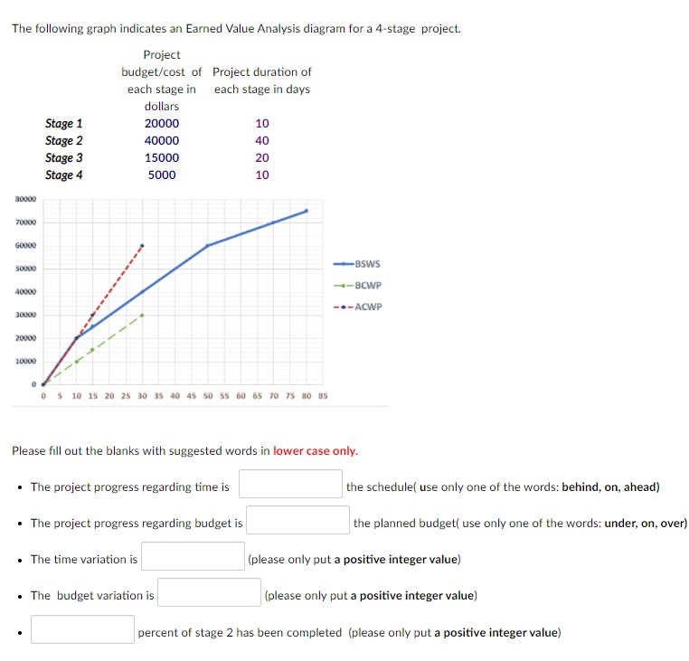 Solved The following graph indicates an Earned Value | Chegg.com