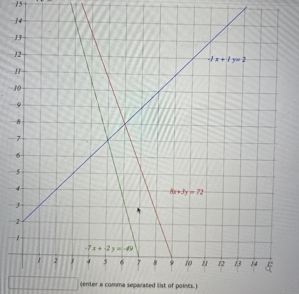 Solved The graph of the boundary equations for the system of | Chegg.com