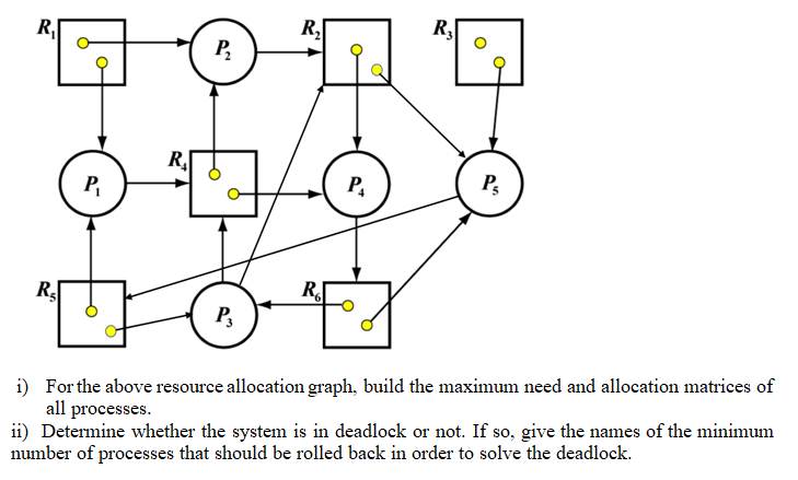 Solved i) For the above resource allocation graph, build the | Chegg.com