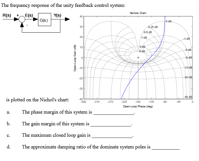 Solved The frequency response of the unity feedback control | Chegg.com