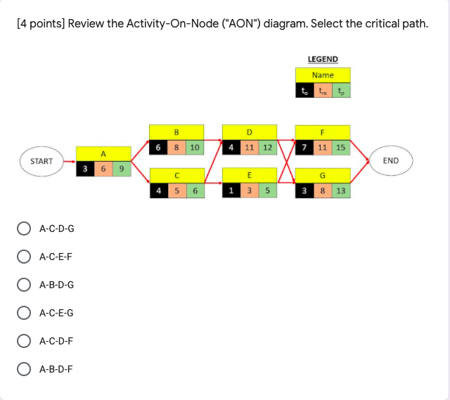 Solved [4 points] Review the Activity-On-Node ("AON") | Chegg.com