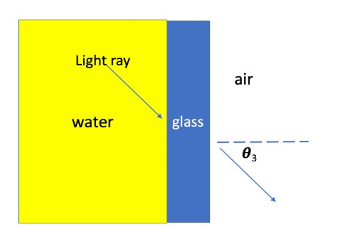 Solved Consider a flat piece of glass with index of | Chegg.com