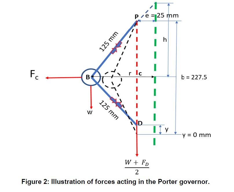 Solved Experimental data: A Porter governor shown in Figure | Chegg.com