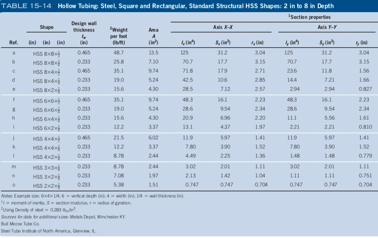 From Table, select an appropriate cross-section (only | Chegg.com